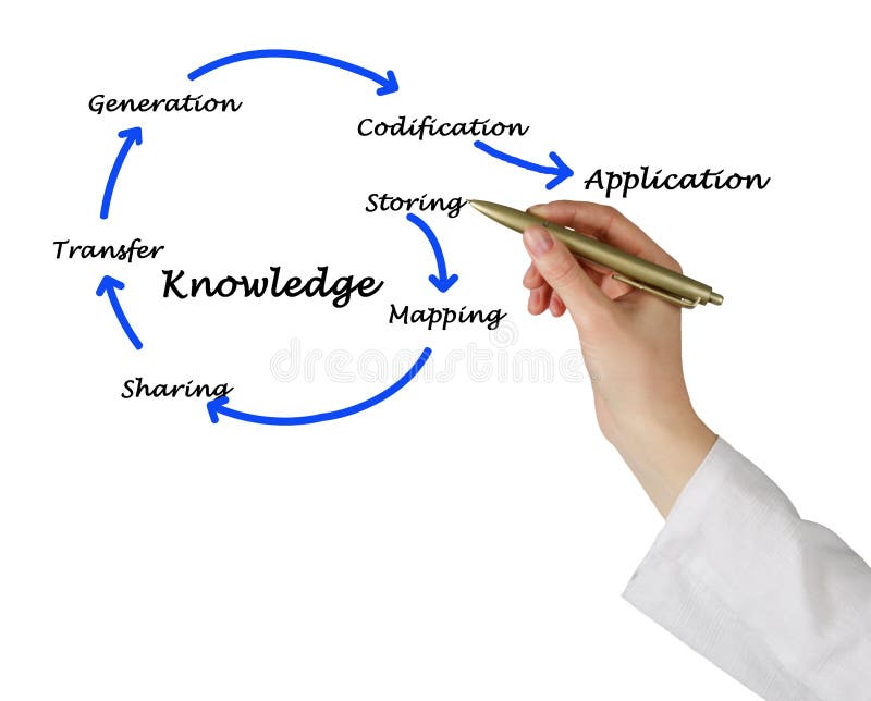 Knowledge stock illustration. Illustration of development - 85715489