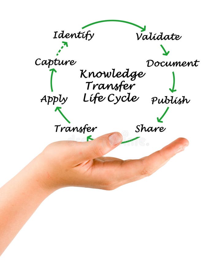 Knowledge Transfer Life Cycle Stock Image - Image of presenting ...