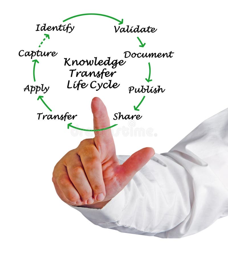 Knowledge Transfer Life Cycle Stock Photo - Image of transfer, identify ...