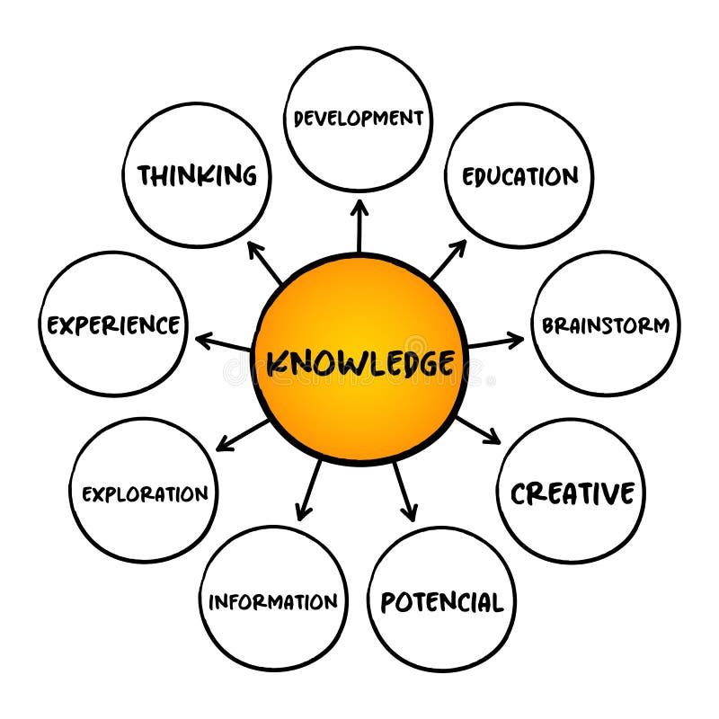 Knowledge - Understanding of Someone or Something, Mind Map Education ...