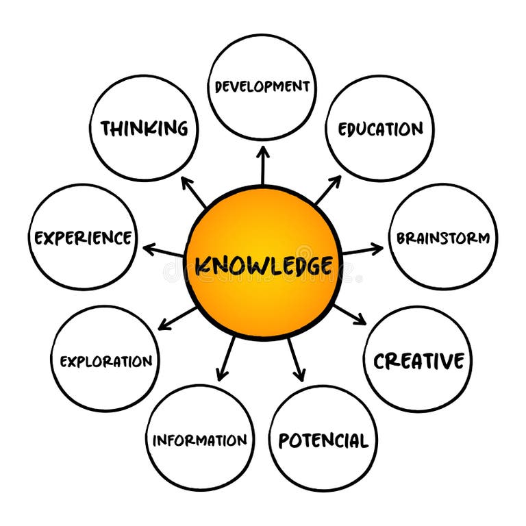 Knowledge - Understanding of Someone or Something, Mind Map Education Concept for Presentations ...