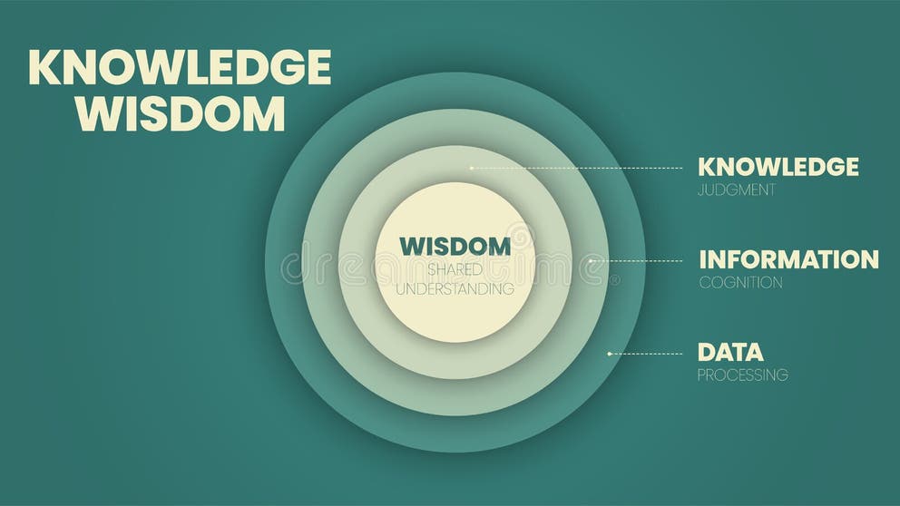 Knowledge Wisdom Circle Infographic Template with Icons. DIKW Knowledge ...