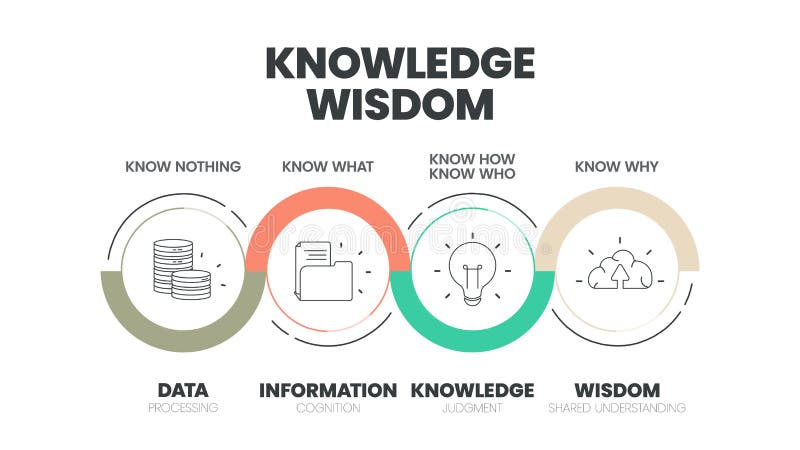 Knowledge Wisdom Circle Infographic Template with Icons. Knowledge ...