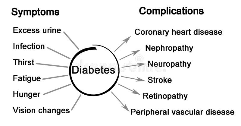 Komplikationen Des Diabetes Mellitus Vektor Abbildung - Illustration ...