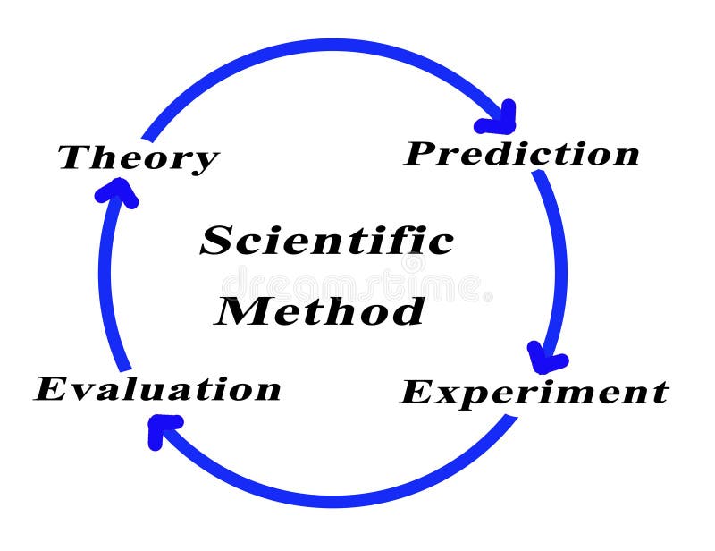 Wissenschaftliche Methode Als Laufender Prozess Stock Abbildung ... Wissenschaftliche Methode Als Laufender Prozess Stock Abbildung ...