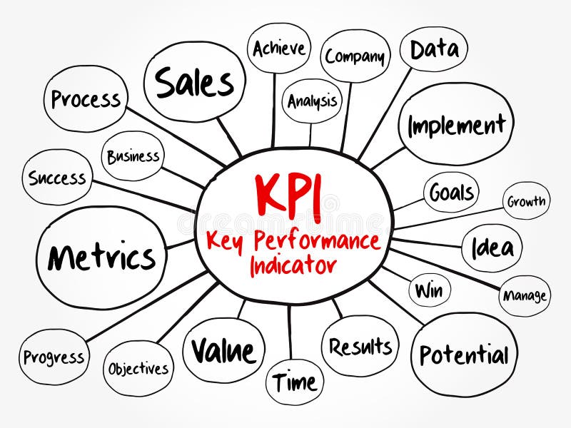 KPI - Key Performance Indicator Mind Map Stock Illustration ...
