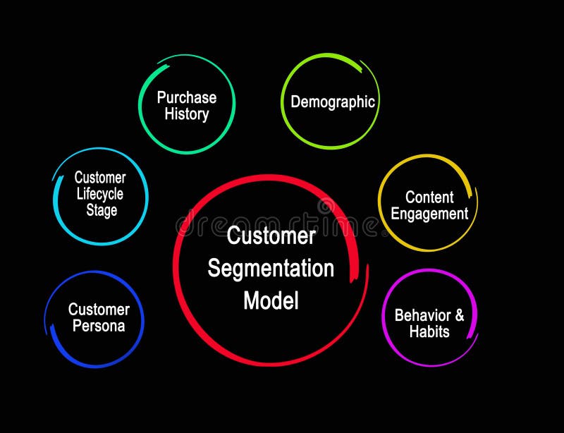Kundensegmentierung Oder Abtrennung Stock Abbildung - Illustration von ...