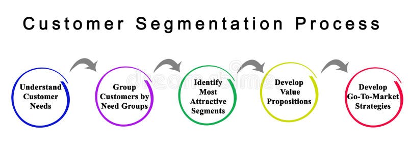 Kundensegmentierung vektor abbildung. Illustration von marketing - 49007677