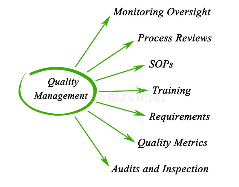 Kwaliteitsbewakingsprincipes Stock Illustratie - Illustration of ...