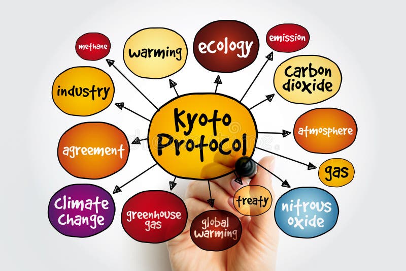 Kyoto Protocol Mind Map, Concept for Presentations and Reports Stock ...