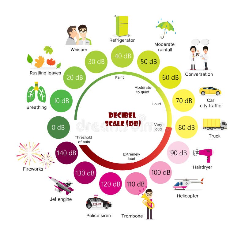 Ejemplos De Medición De La Escala De Decibelios Con Un Diagrama De Contorno Comparativo De ...