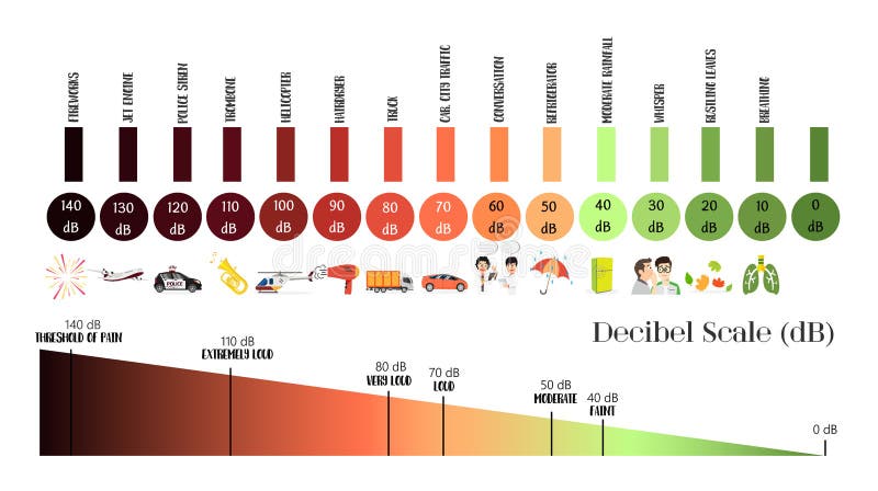 La escala del decibelio ilustración del vector. Ilustración de intensidad - 102089619
