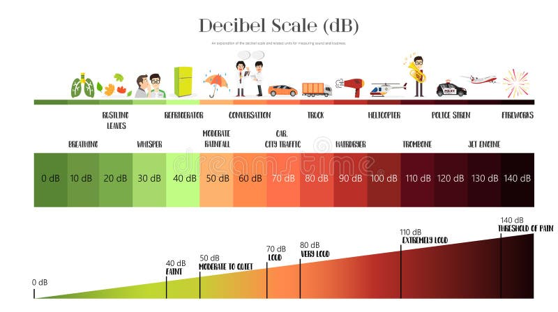 Escala De Decibelios Ilustraciones Stock, Vectores, Y Clipart – (113 Ilustraciones Stock)
