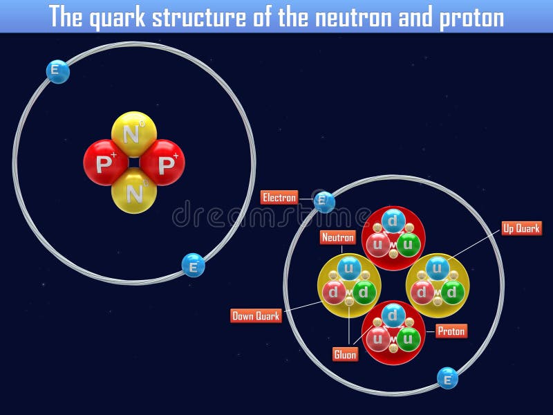 La Struttura Del Quark Del Neutrone E Del Protone Illustrazione di ...