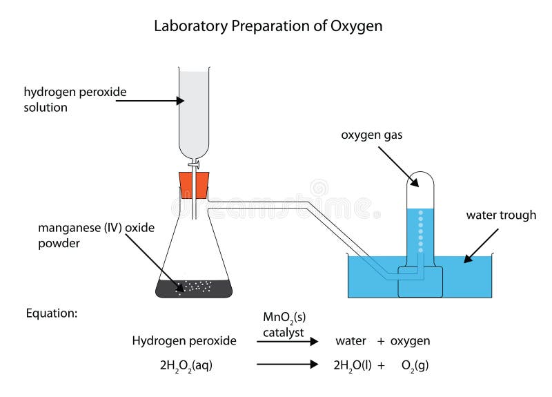 Laboratory Preparation of Oxygen Stock Illustration - Illustration of ...