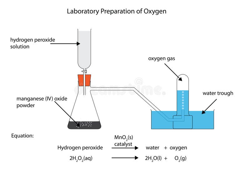 Laboratory Preparation of Oxygen Stock Illustration - Illustration of ...