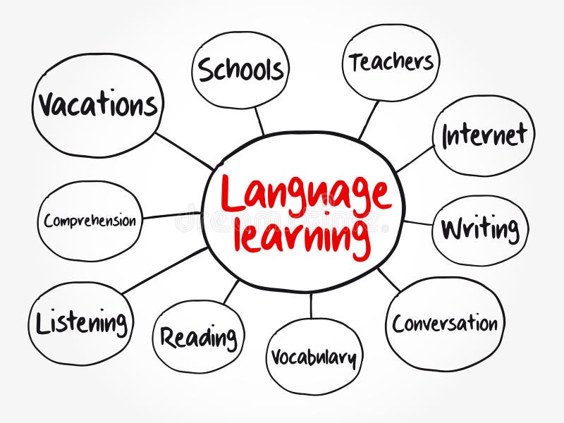Language Learning Mind Map, Education Business Concept Stock ...