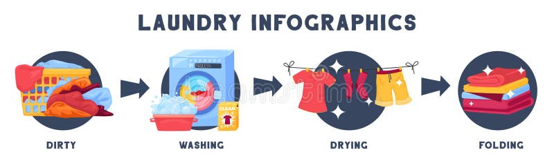 Laundry Infographics with Sequence of Four Round Compositions ...