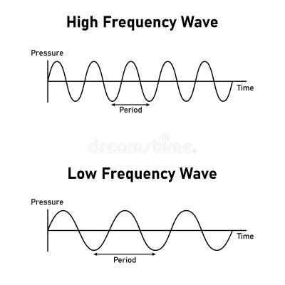 Law and High Frequency Wave Diagram in Physics. Stock Vector ...