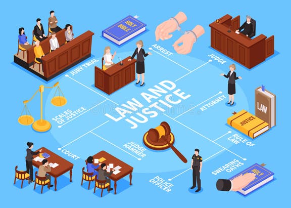 Law and Justice Isometric Flowchart Stock Illustration - Illustration ...