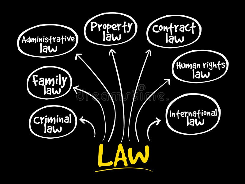 Law practices mind map stock illustration. Illustration of human ...