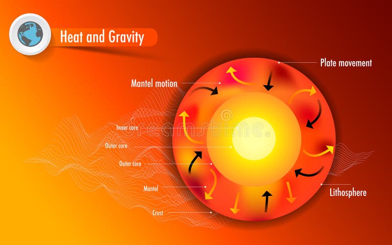 Layer of the Earth Include Crust Mantle Core Stock Illustration ...