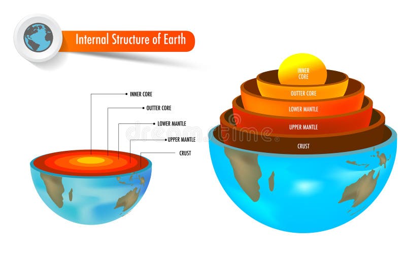 Layer of the Earth Include Crust Mantle Core Stock Illustration ...