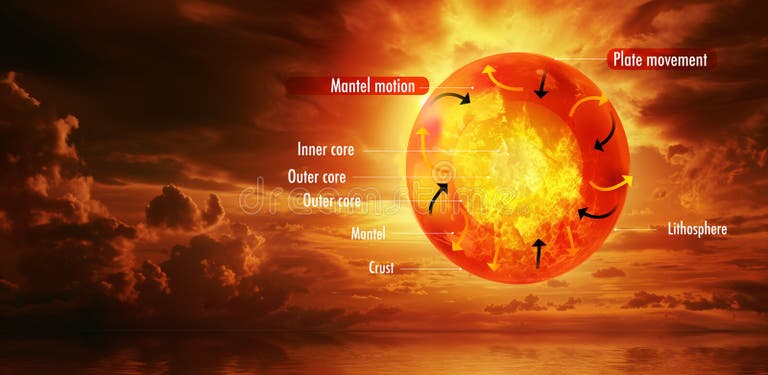 Mantle Convection Stock Illustrations – 8,647 Mantle Convection Stock ...