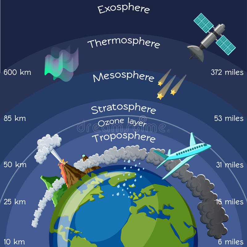 Exosphere Layer Of The Atmosphere