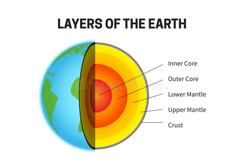 Layers of the Earth - Inner Core, Outer Core, Lower Mantle, Upper ...