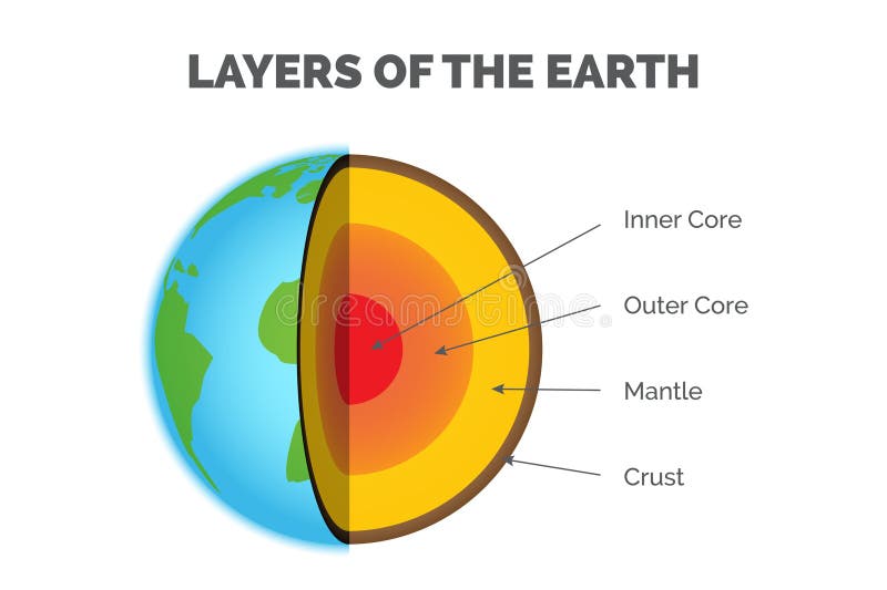 Layers of the Earth - Inner Core, Outer Core, Mantle and Crust ... Layers of the Earth - Inner Core, Outer Core, Mantle and Crust ...