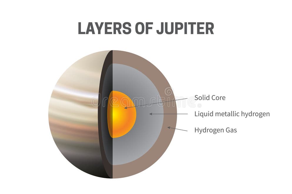 Layers of Jupiter - Solid Core, Liquid Metallic Hydrogen, Hydrogen Gas ...