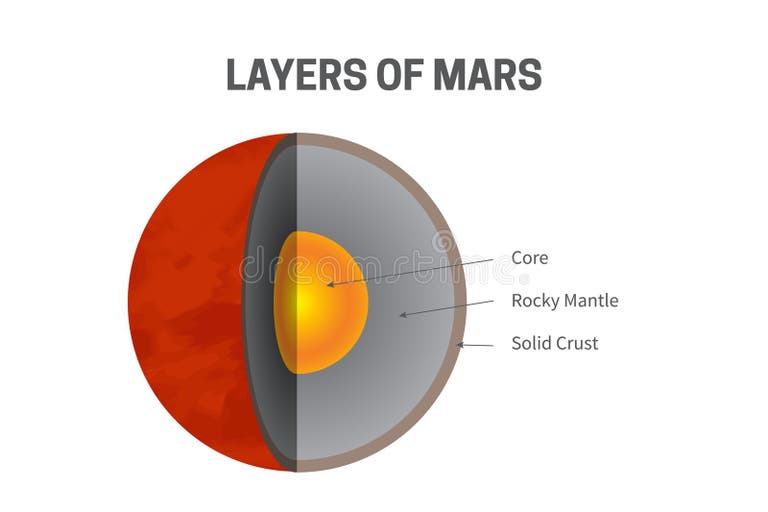 Layers of Mars - Core, Rocky Mantle and Solid Crust Infographic ...