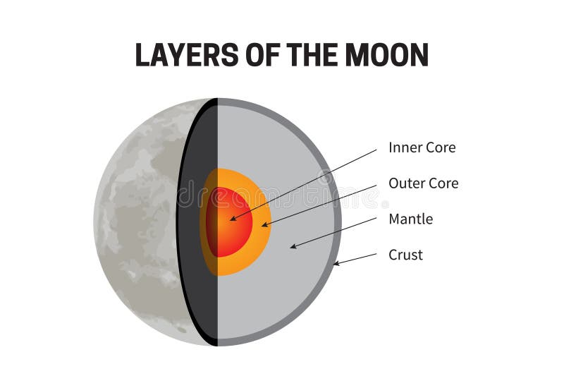 Layers of the Moon - Inner Core, Outer Core, Mantle and Crust ...