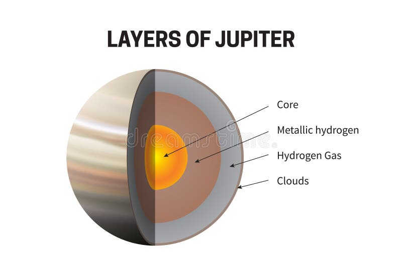 Layers of the Planet Jupiter - Core, Metallic Hydrogen, Hydrogen Gas ...