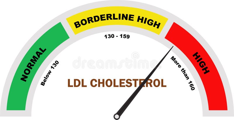 LDL Cholesterol High Level, High Cholesterol Test, LDL Cholesterol Test ...