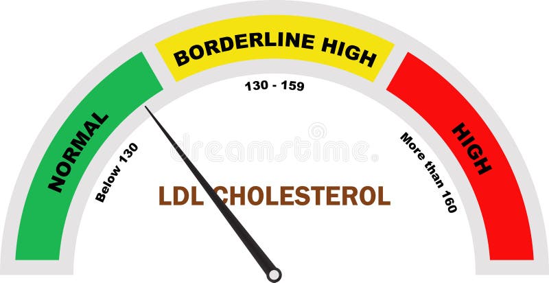 LDL Cholesterol Level, Cholesterol Test, LDL Cholesterol Test ...