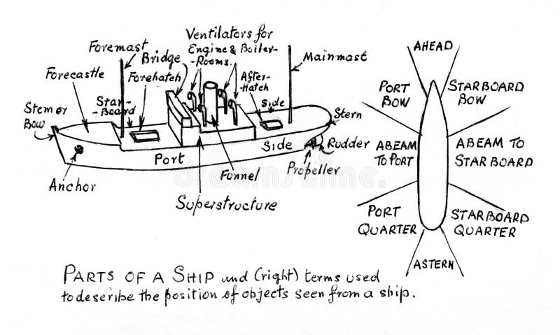 Le Parti Di Una Nave, Diagramma Illustrazione di Stock - Illustrazione ...