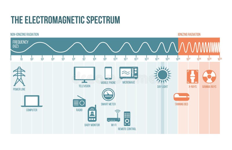 Spectre électromagnétique illustration de vecteur. Illustration du ...