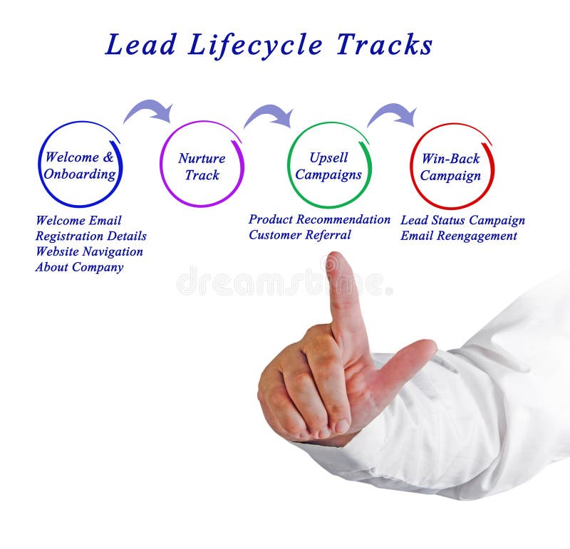 Lead Lifecycle Tracks stock photo. Image of product, customer - 84306738