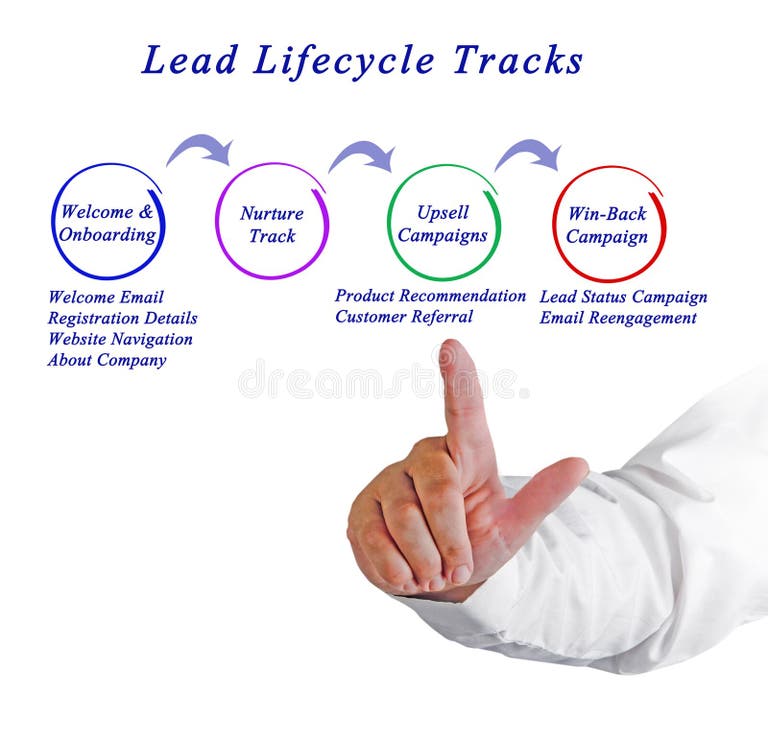 Lead Lifecycle Tracks stock photo. Image of product, customer - 84306738