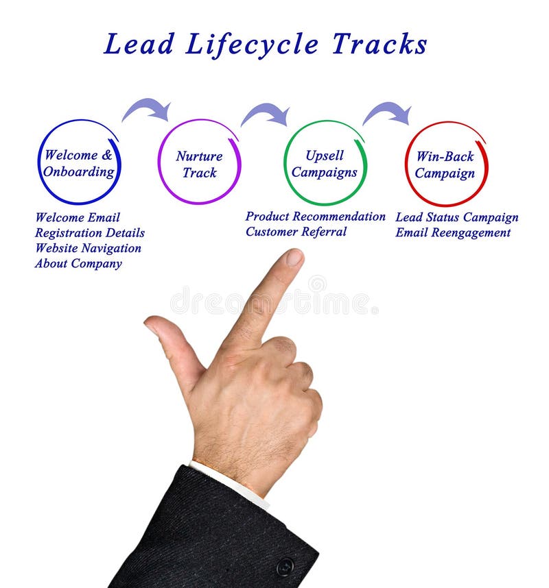 Lead Lifecycle Tracks stock image. Image of lecturer - 109243599
