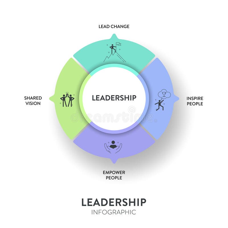 Leadership Concept Infographic Vector Has 4 Elements Lead, Inspire ...