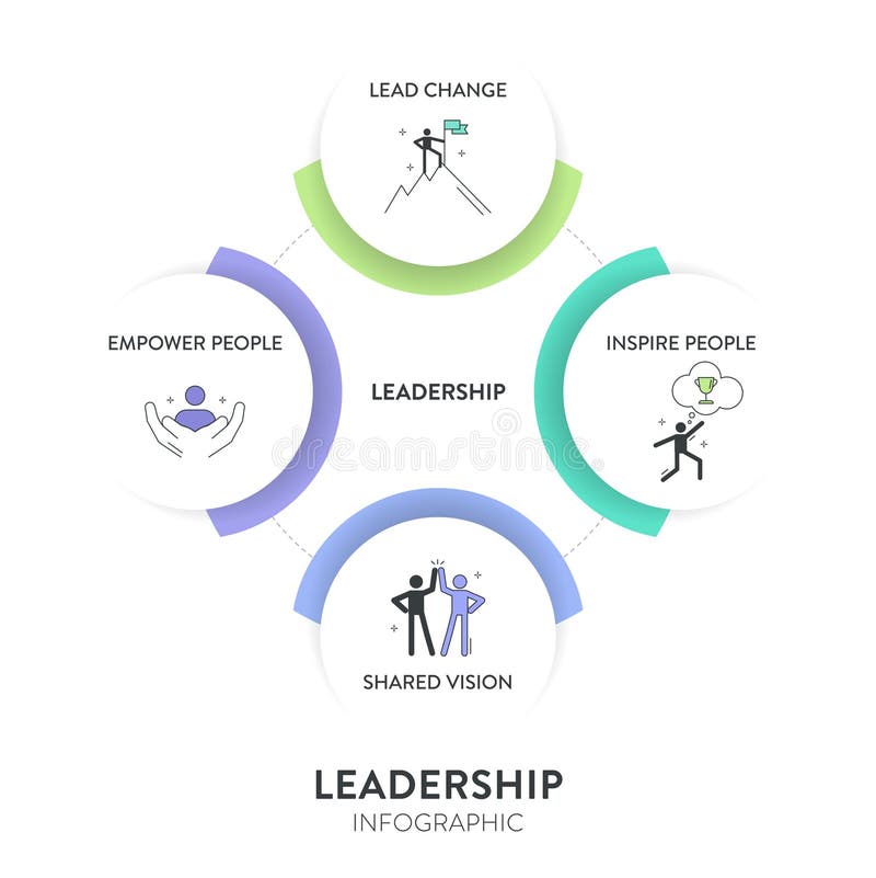 Leadership Concept Infographic Vector Has 4 Elements Lead, Inspire ...
