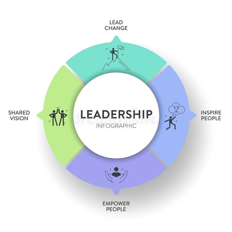 Leadership Concept Infographic Vector Has 4 Elements Lead, Inspire ...