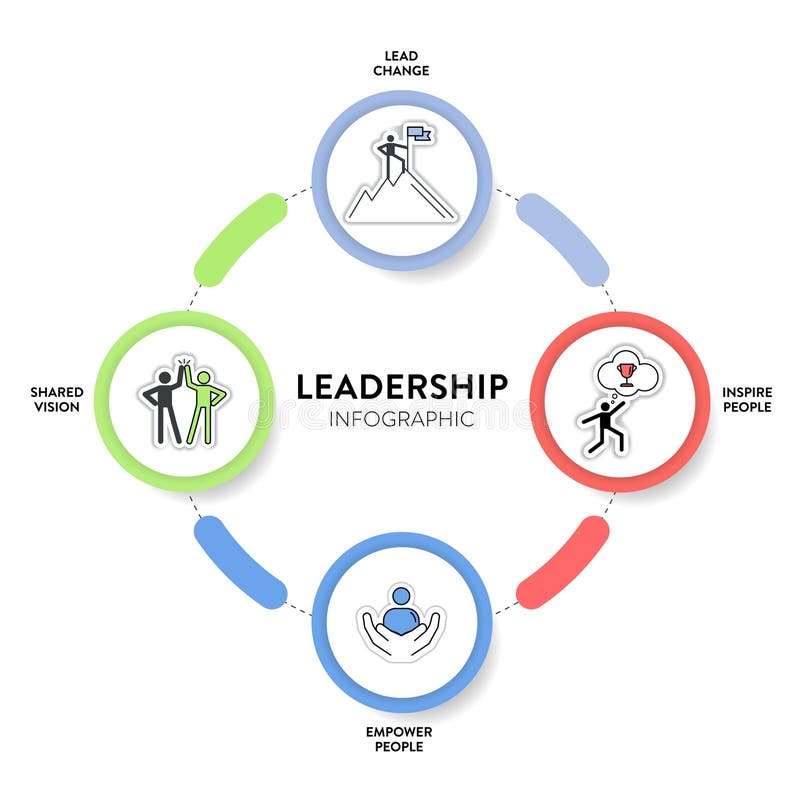 Leadership Concept Infographic Vector Has 4 Elements Lead, Inspire ...
