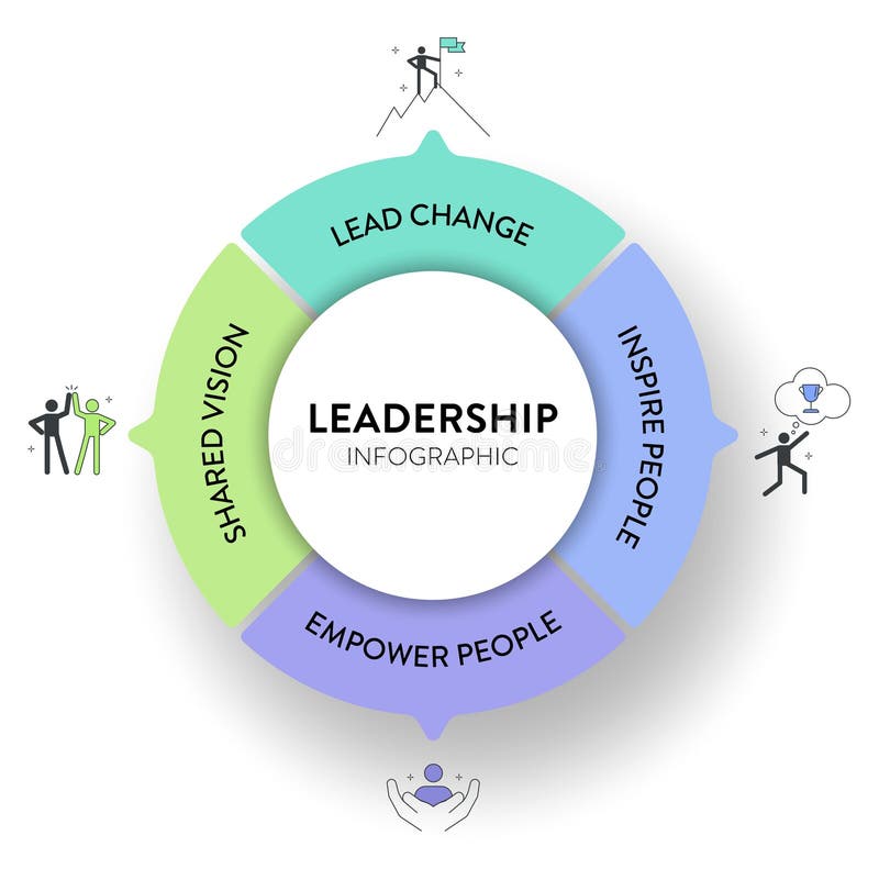 Shared Leadership Diagram Stock Illustrations – 173 Shared Leadership ...