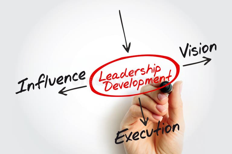 Leadership Development Mind Map - Vision, Influence, Execution. Perfect for Corporate Leadership ...