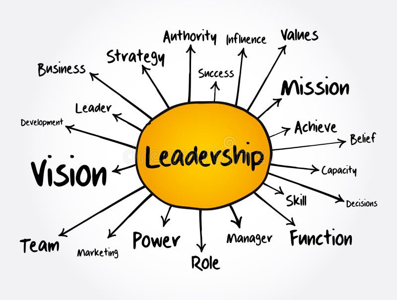LEADERSHIP Mind Map Flowchart, Business Concept Stock Photo - Image of ... LEADERSHIP Mind Map Flowchart, Business Concept Stock Photo - Image of ...