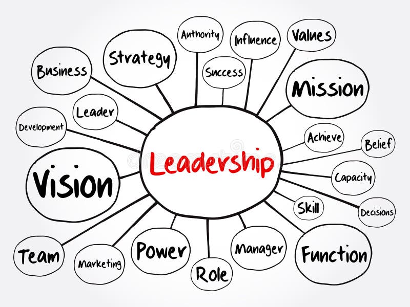 LEADERSHIP Mind Map Flowchart Stock Illustration - Illustration of ...